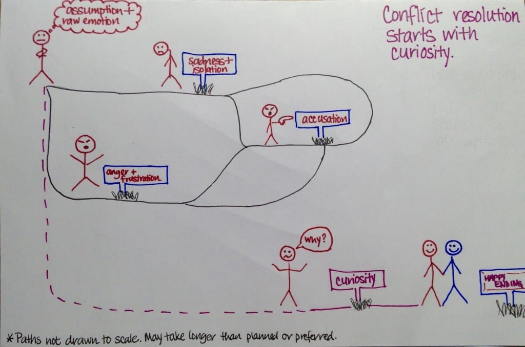 Conflict Resolution Cartoons - The SELF Project: Social-Emotional ...